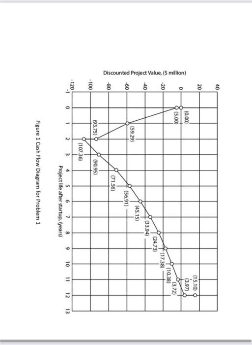 Solved Q.1. The cumulative discounted cash flow diagram for | Chegg.com Solved Q.1. The cumulative discounted cash flow diagram for | Chegg.com
