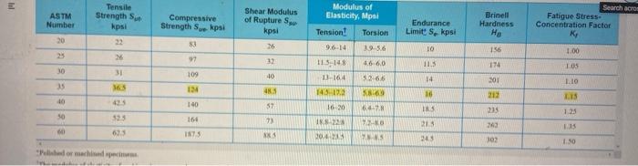 Solved 8. A 1.25-in-diameter ASTM class 35 gray cast iron | Chegg.com
