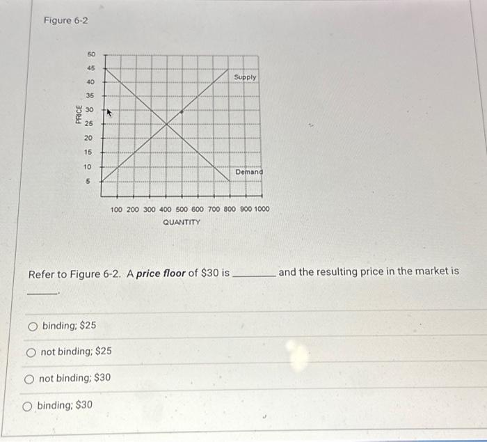 Solved Figure 6-2 PRICE 50 45 40 35 30 25 20 15 10 5 Refer | Chegg.com
