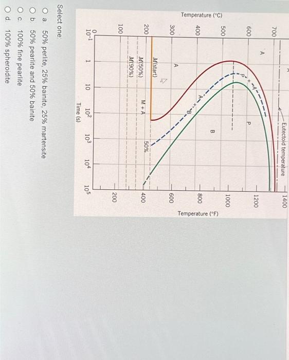Solved Using the isothermal transformation diagram for an | Chegg.com