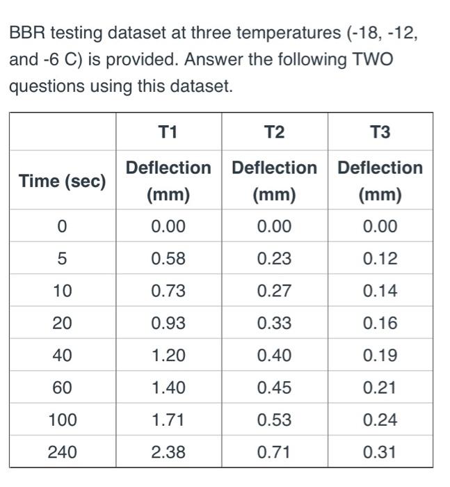 Solved BBR testing dataset at three temperatures (-18, -12, | Chegg.com
