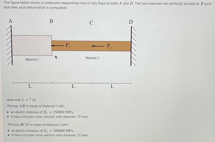 Solved The figure below shows a composite stepped bar that | Chegg.com