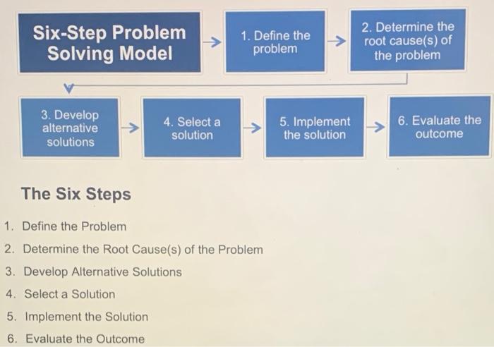 Solved arise Problem solving models are used to address the | Chegg.com