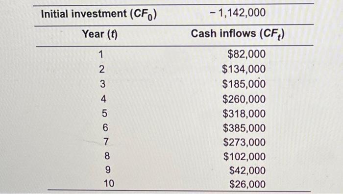 Solved Net present value Using a cost of capital of 10%, | Chegg.com