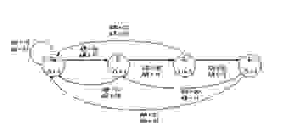The state diagram of a sequential circuit is given in | Chegg.com