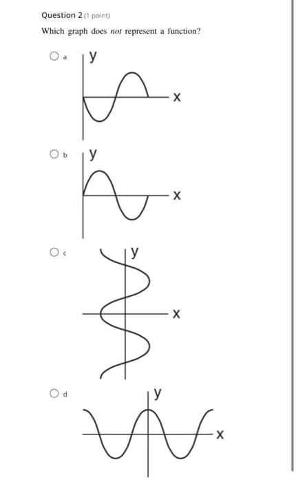 Solved Question 2 (1 point) Which graph does not represent a | Chegg.com