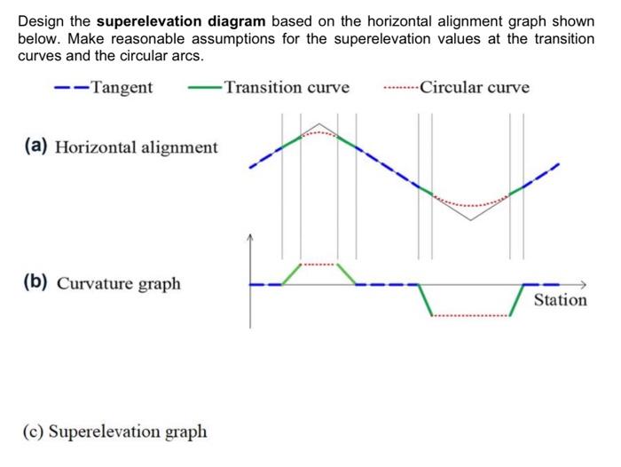 Solved Design the superelevation diagram based on the | Chegg.com