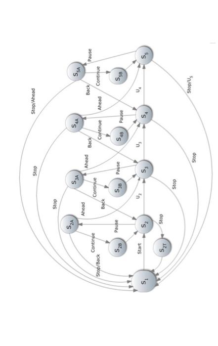 Develop a structured ldder logic program using the | Chegg.com