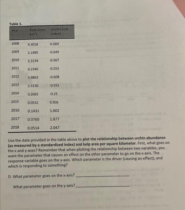 Solved Use the data provided in the table above to plot the | Chegg.com