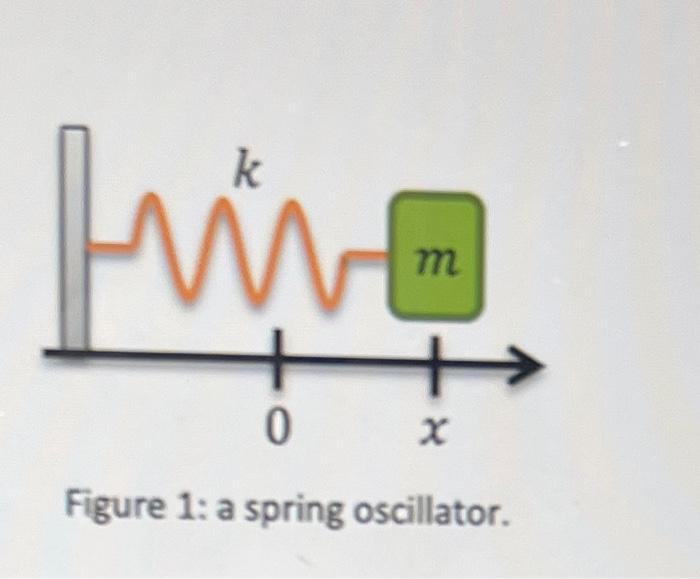 Solved (1) In an experiment of a spring oscillator as in | Chegg.com
