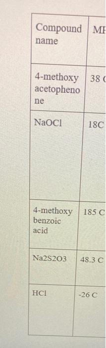 Solved What is the method of disposal for each | Chegg.com