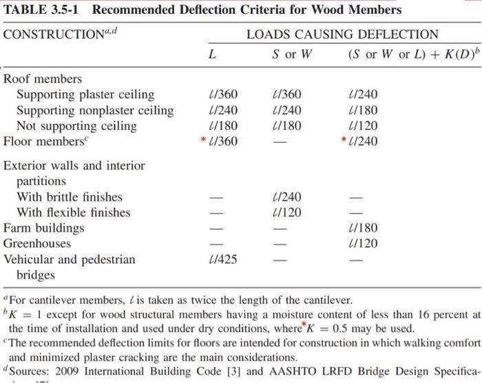 Solved A simply supported, structural glued laminated timber | Chegg.com