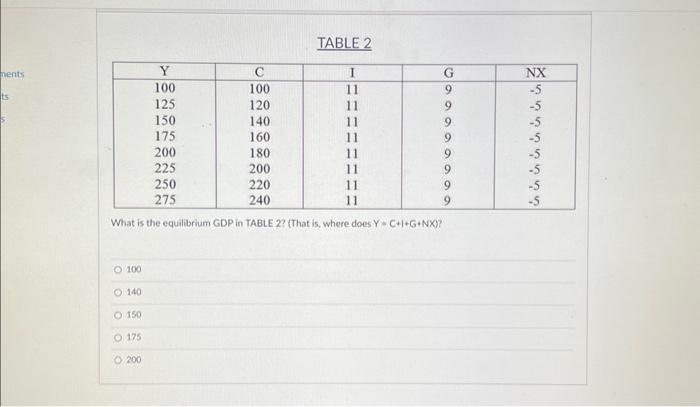 Solved TABLE 2 What is the equilibrium GDP in TABLE 2 ? | Chegg.com