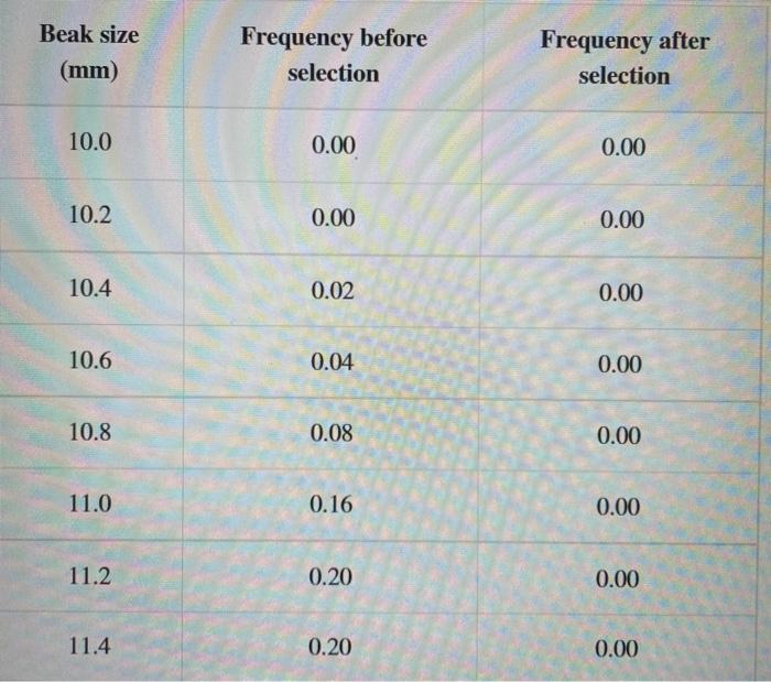 Researchers measured the distribution of beak sizes | Chegg.com