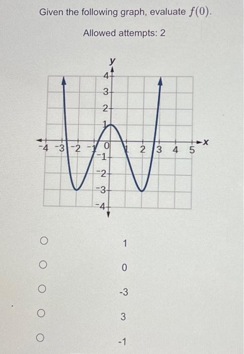 Solved Given the following graph, evaluate f(0). Allowed | Chegg.com