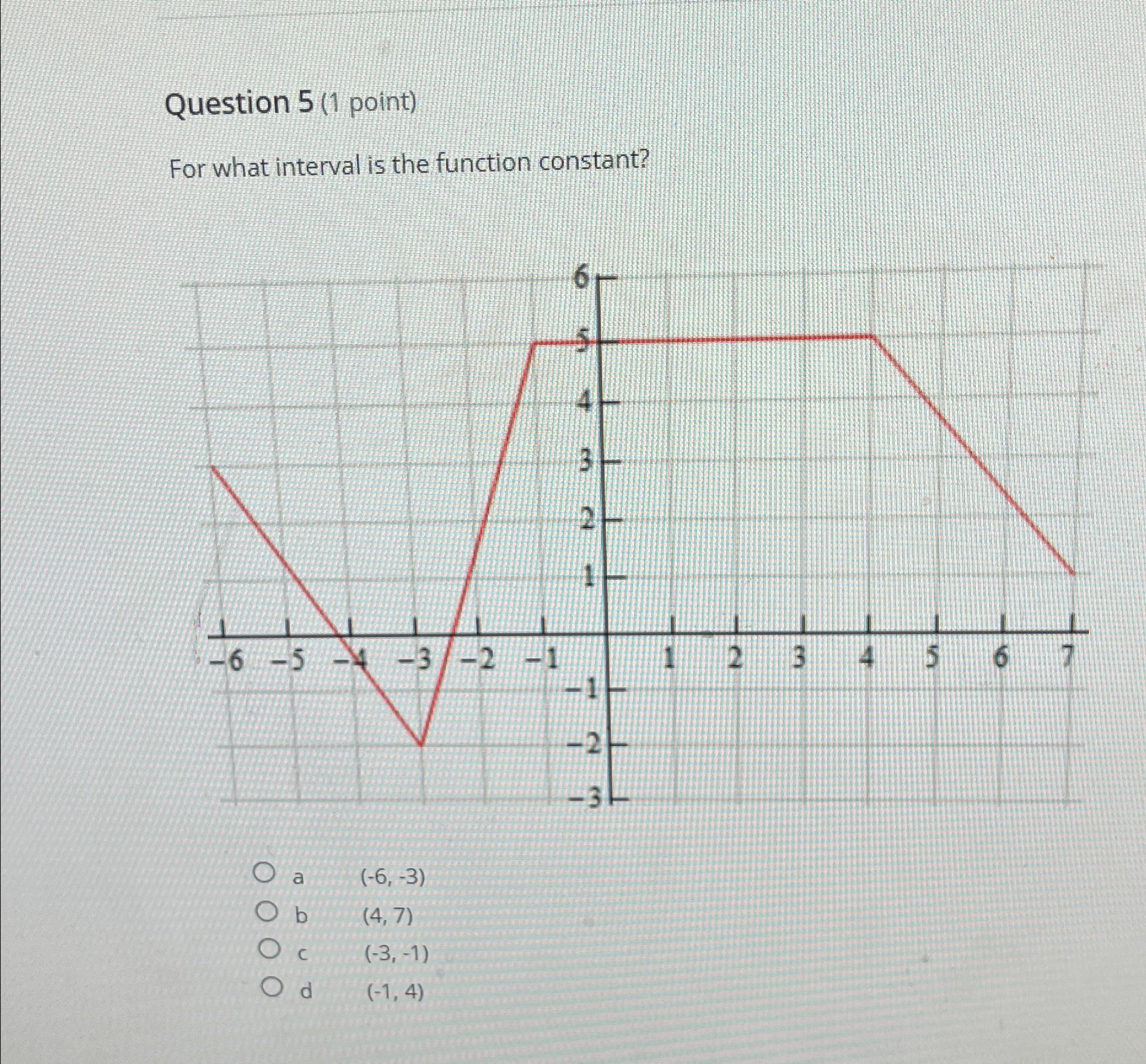 Solved Question 5 (1 ﻿point)For what interval is the | Chegg.com