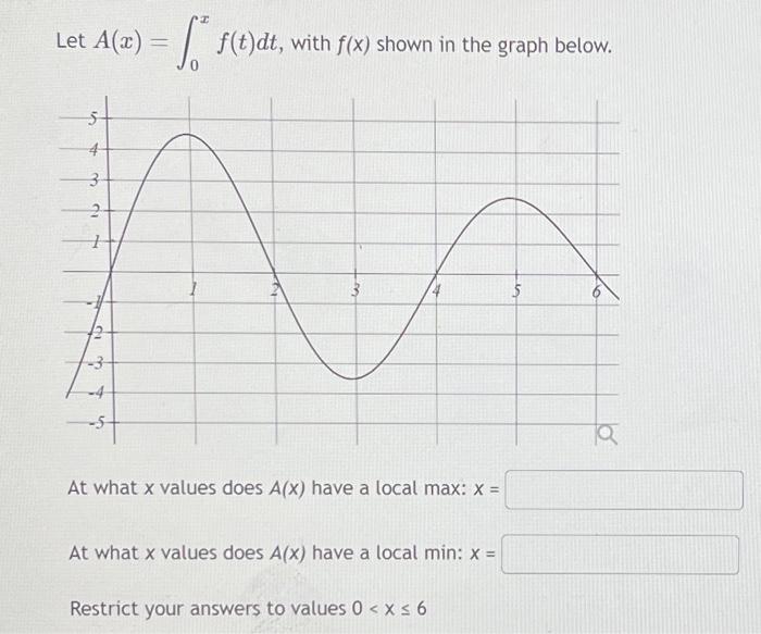 Solved Let A(x)=∫0xf(t)dt, with f(x) shown in the graph | Chegg.com