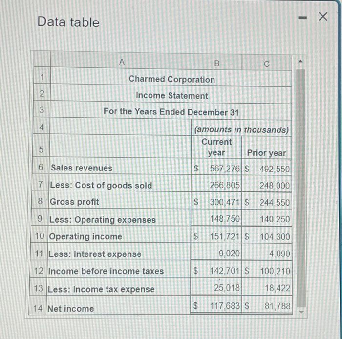 Solved Data table Charmed Corporation Comparative | Chegg.com