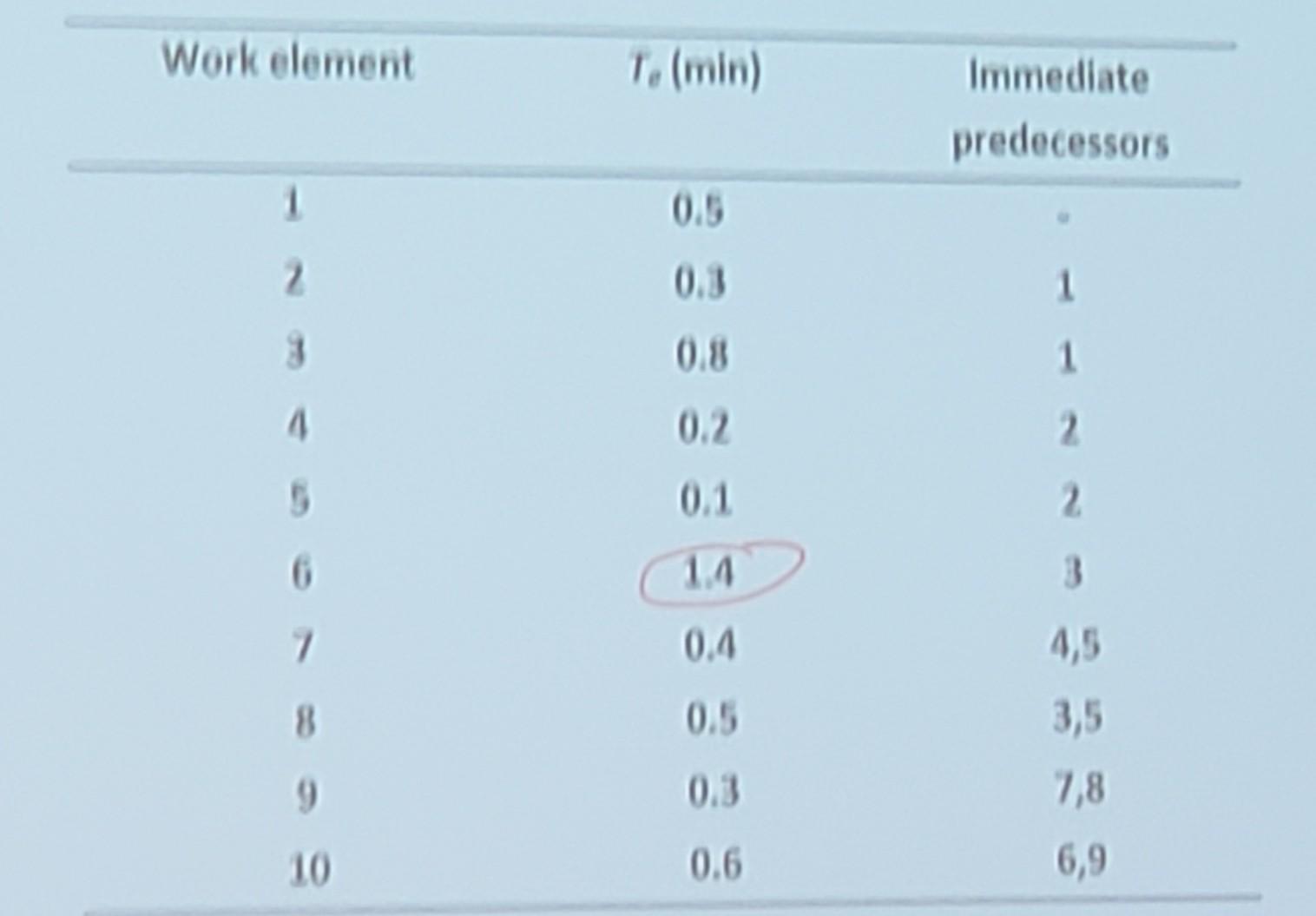 Solved The table below defines the precedence relationships | Chegg.com