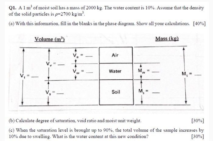 Solved Q1. A 1 m of moist soil has a mass of 2000 kg. The | Chegg.com