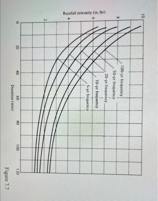 Solved 4. (30 pts) Using the rational method, compute the | Chegg.com