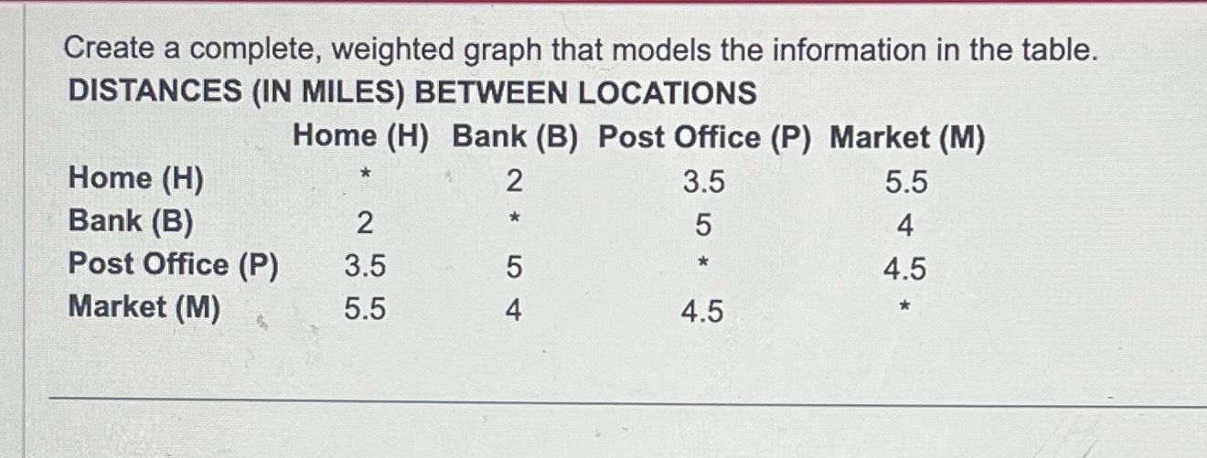 Solved Create a complete, weighted graph that models the | Chegg.com