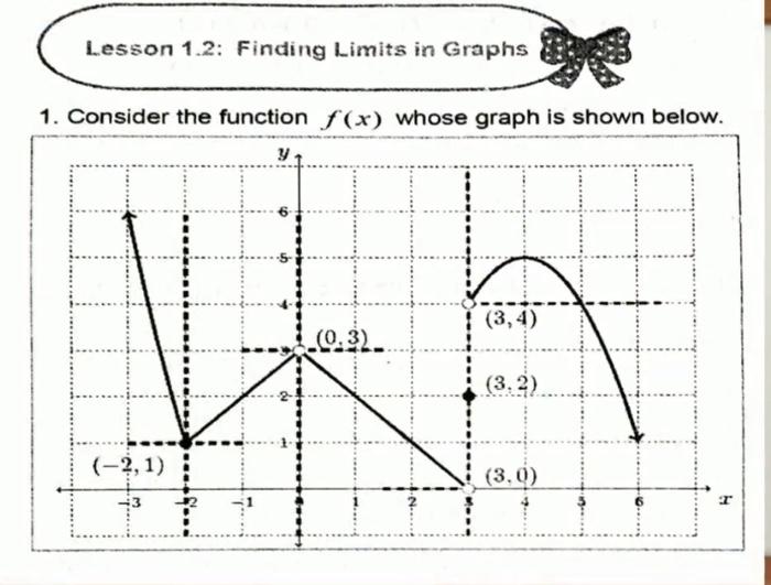 Solved 1 Consider The Function F X Whose Graph Is Shown