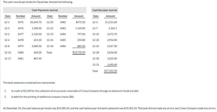 Solved \r\n\r\nThe cesh records per books for Decomber | Chegg.com