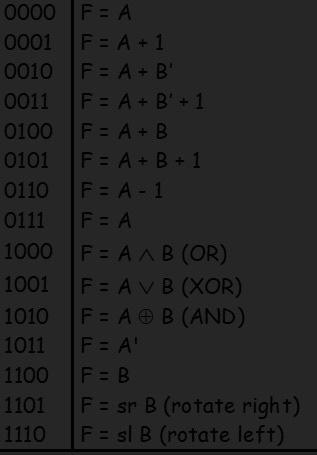design the 8-bit Function Unit Combining Arithmetic | Chegg.com