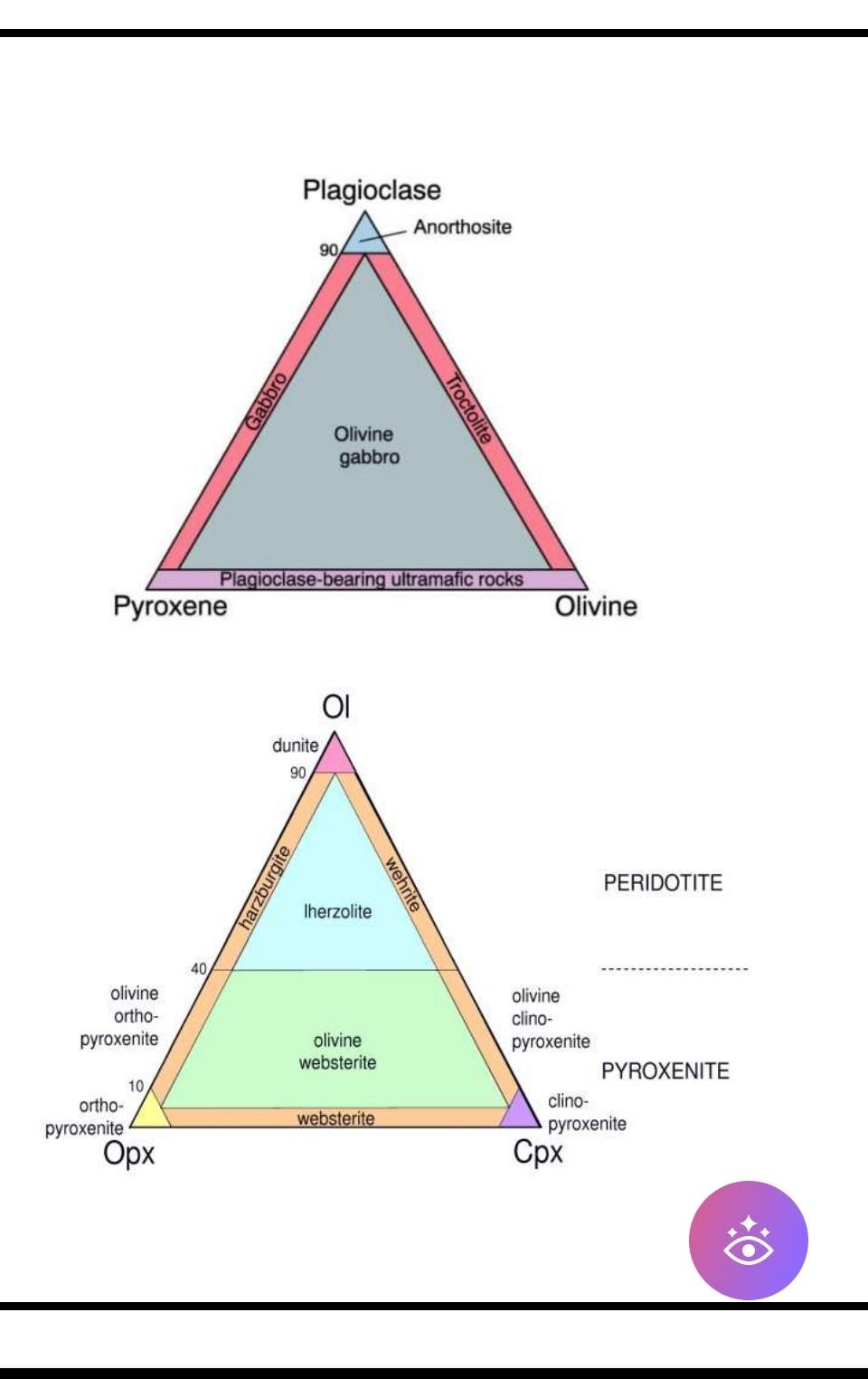 Solved 1. Using the appropriate IUGS diagram, name the | Chegg.com