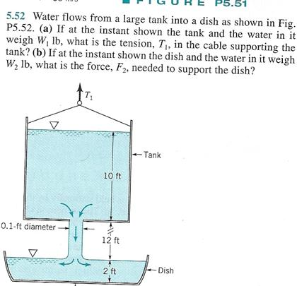 Solved Water flows from a large tank into a dish as shown in | Chegg.com