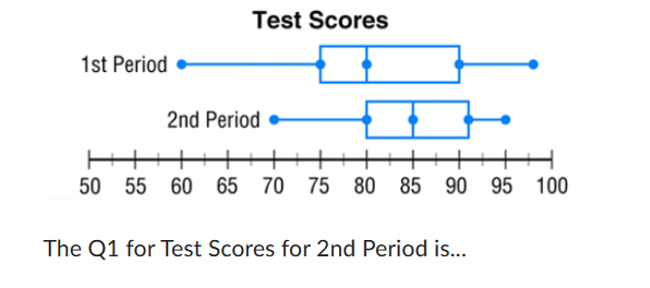 Solved Test ScoresThe Q1 ﻿for Test Scores for 2nd Period | Chegg.com