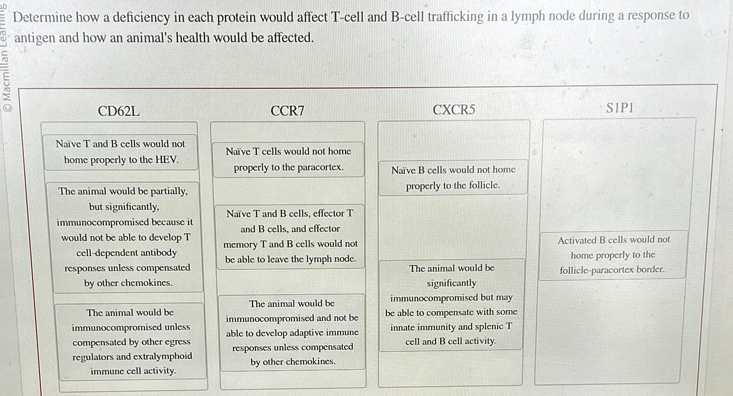 Solved Determine how a deficiency in each protein would | Chegg.com