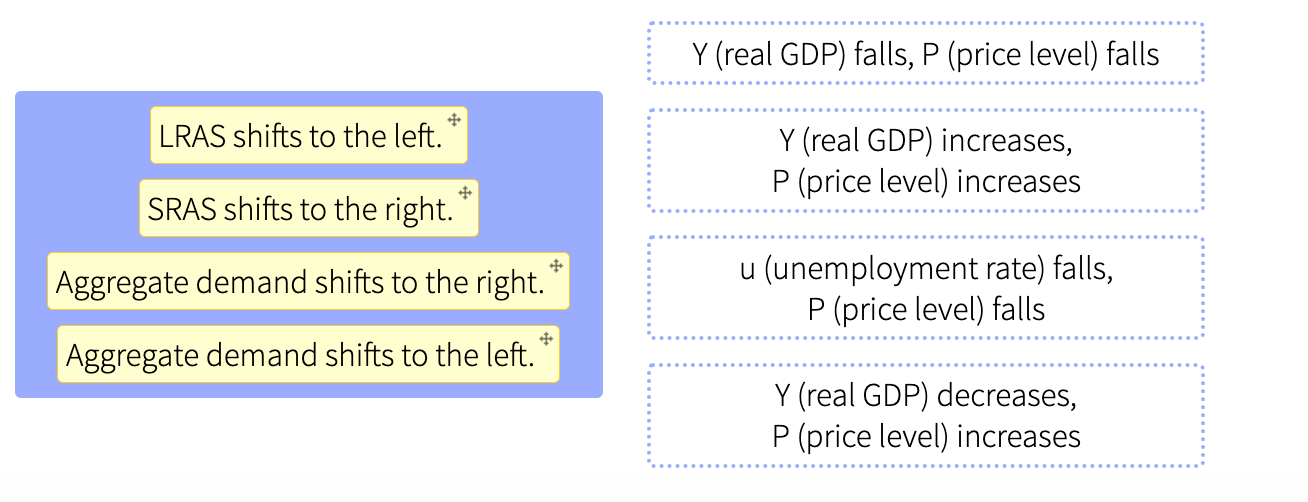 Solved LRAS shifts to the left. \( { }^{+} \)SRAS shifts to | Chegg.com