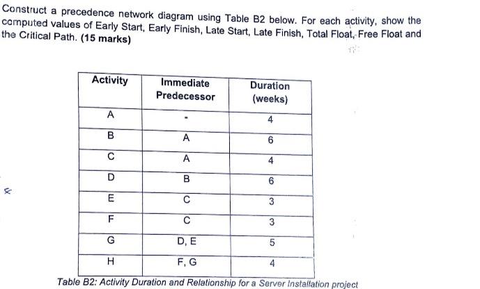 Solved Construct a precedence network diagram using Table B2 | Chegg.com