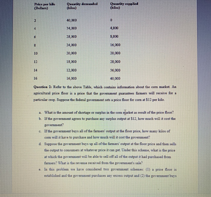 Solved Price per kilo (Dollar) Quantity demanded (kilos) | Chegg.com