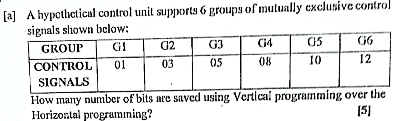 Solved [a] ﻿A hypothetical control unit supports 6 ﻿groups | Chegg.com