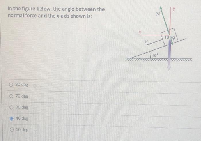 Solved In the figure below, the angle between the normal | Chegg.com