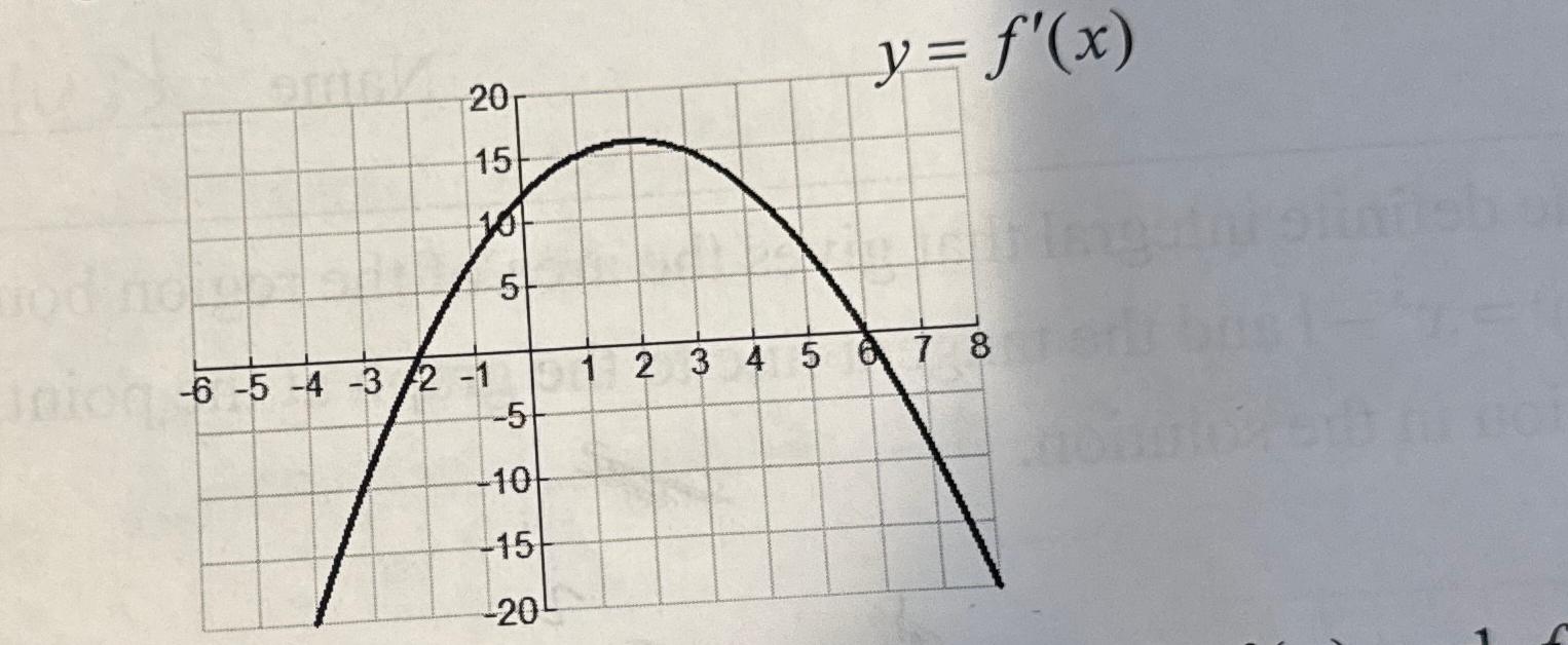 Solved is ∫-37f'(x)dx positive or negative? | Chegg.com