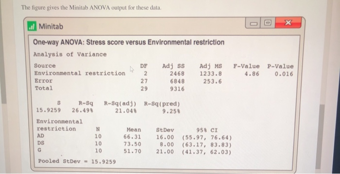 Solved The figure gives the Minitab ANOVA output for these | Chegg.com