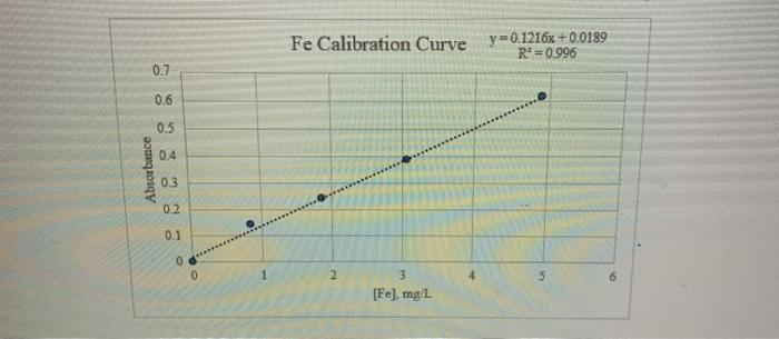 Solved Use the calibration curve provided in the lab | Chegg.com