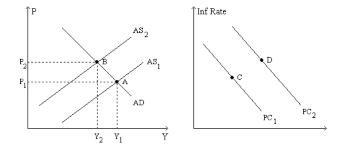Solved Which of the following events could explain the shift | Chegg.com