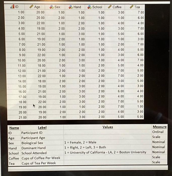 Solved Calculate the between groups df for cups of coffee | Chegg.com