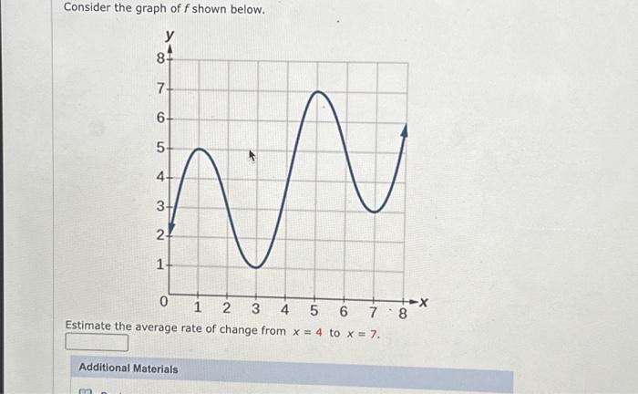 Solved Consider the graph of f shown below. Estimate the | Chegg.com