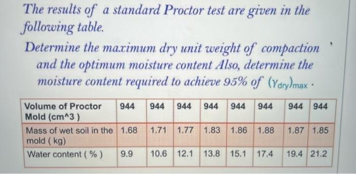 Solved The results of a standard Proctor test are given in | Chegg.com