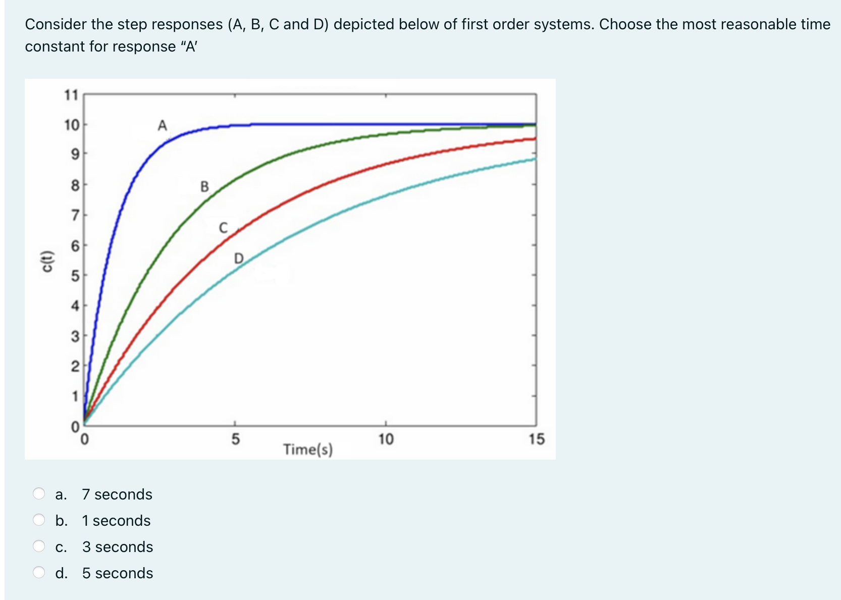 Solved Consider the step responses (A, ﻿B, ﻿C and D) | Chegg.com