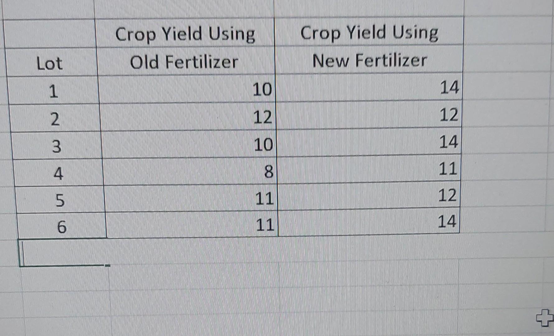 Solved Crop Yield Using Old Fertilizer Crop Yield Using New | Chegg.com