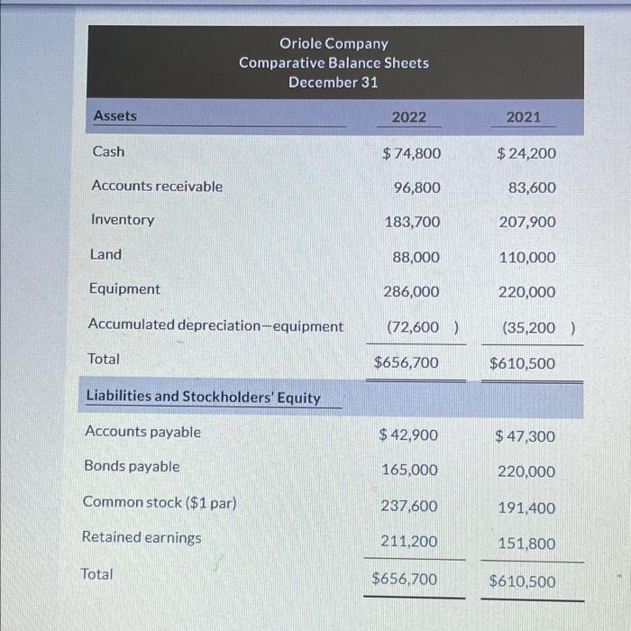 Solved Oriole Company Comparative Balance Sheets December 31 | Chegg.com