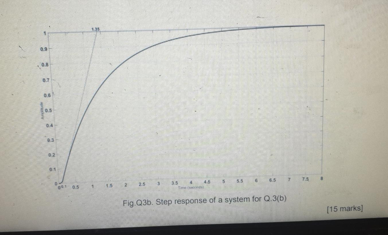 Solved Q3. (a) Find the steady-state errors for inputs of 5 | Chegg.com