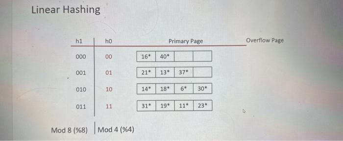 Solved Linear Hashing Mod8(%8)∣Mod4(%4) A. Show the | Chegg.com